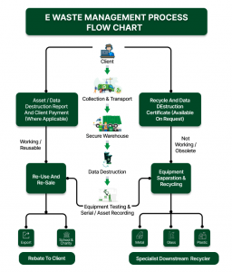 E-Waste - SHIVALIK SOLID WASTE MANAGEMENT LIMITED